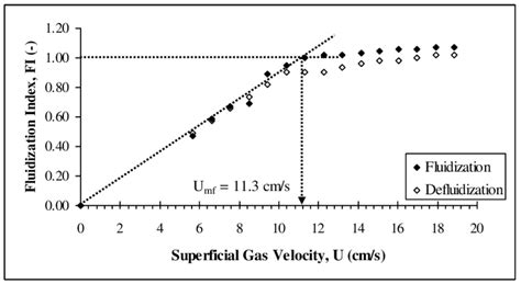 Superficial Gas Velocity Versus Fluidization Index Curve For Mixture Of