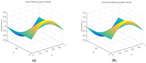 Numerical Analysis Of Transient State Heat Transfer By Spectral Method