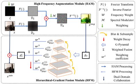 论文审查 Boosting Adversarial Transferability Via High Frequency Augmentation And Hierarchical