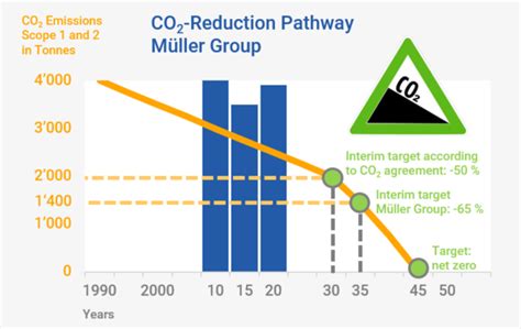 Co2 Reduction Pathway