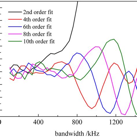Plot Of The Estimate Of A0 Versus Bandwidth And The Order Of The Download Scientific Diagram