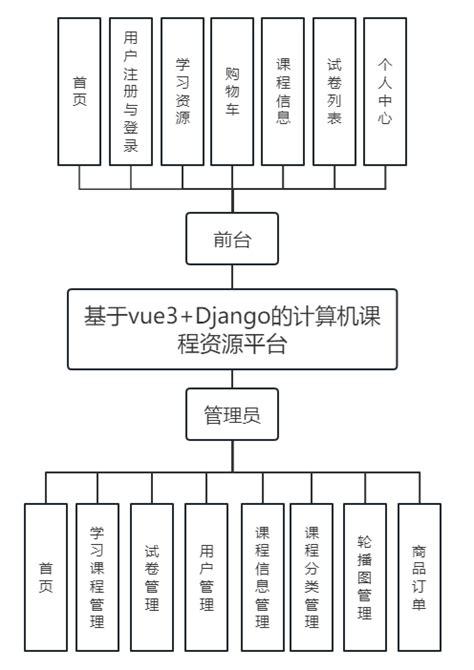 [含文档 ppt 源码等]精品基于python实现的vue3 django计算机课程资源平台 csdn博客