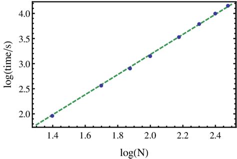 Numerical Complexity Of The Algorithm For The Ch Equation The Abscissa