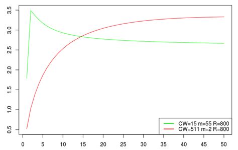 comparison of the initial parameters of the system with the final