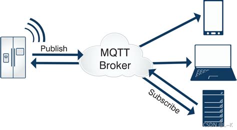 什么是消息中间件、消息队列、消息代理、mqtt mqtt和和消息中间键 csdn博客