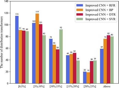The Number Of Distribution Transformer In Different Error Interval Download Scientific Diagram