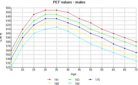 Normal Peak Flow Chart