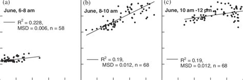 Measured Versus Estimated Media Temperature Gradient Dmt During 10 Download Scientific
