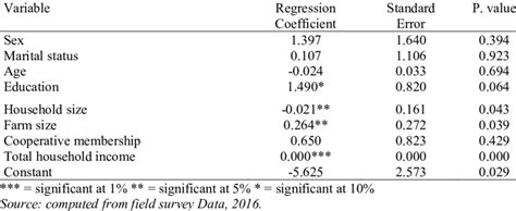 Logit Regression Estimates For The Determinants Of Food Security Among
