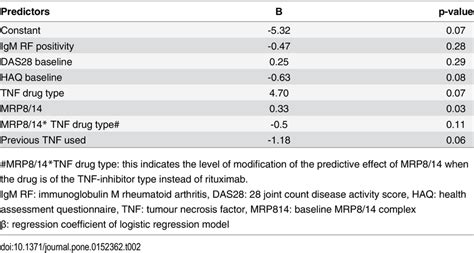 logistic regression model after internal validation download table