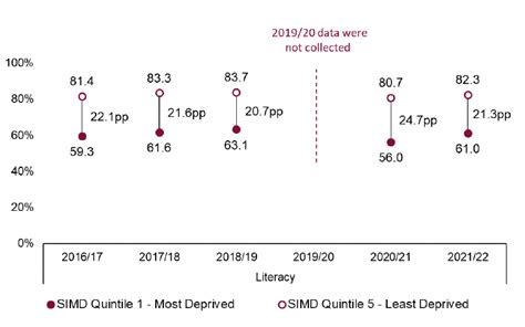 Chapter 3 Achievement Of Cfe Levels By Deprivation Achievement Of