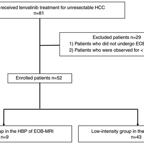 Patient Flow Chart Hcc Hepatocellular Carcinoma Eob Mri Gadolinium