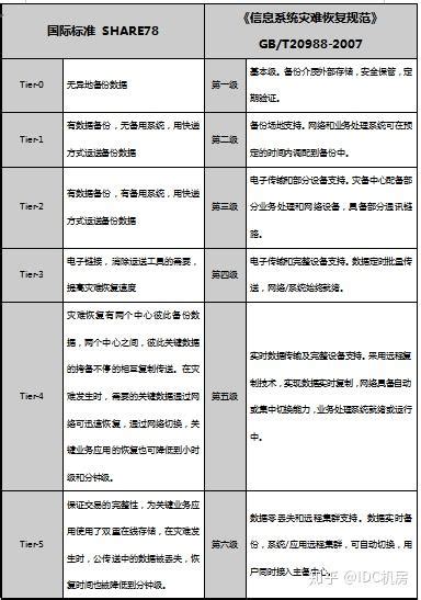 企业级云灾备,备份与恢复等级 知乎 企业级云灾备,备份与恢复等级 知乎