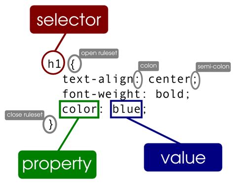 Sains Komputer And Asas Sains Komputer Sk T5 Pengenalan Html Css