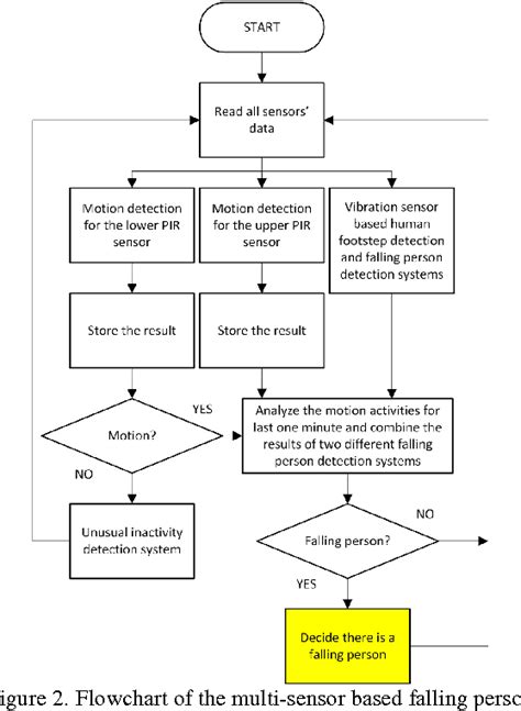Figure 2 From Multi Sensor Ambient Assisted Living System For Fall
