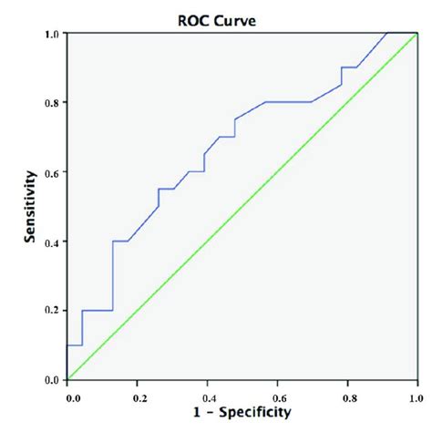 Roc Receiver Operating Characteristic Curve Analysis Evaluating The