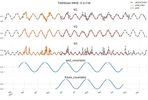 Forecasting Demand Creating A Forecasting Pipeline Using By Dr Marc Jacobs Dev Genius