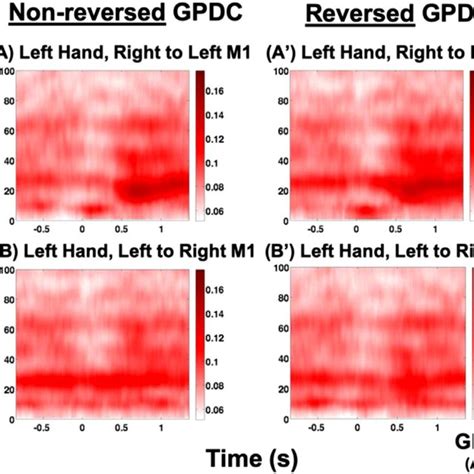 Non Baselined And Time Reversed Frequency Domain Granger Causality