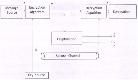 Distinguish Between Cryptography And Steganography