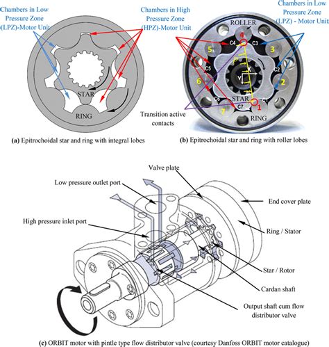 Typical Epitrochoidal Star Ring Set And Flow Distributor Valve Of An