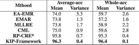 Table V From Prompt Based Prototypical Framework For Continual Relation