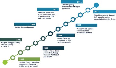 Ventec International Group Company History Ventec International Group