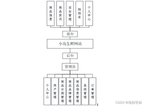 计算机毕业设计springboot的小岛生鲜网站gp26u9【附源码数据库部署lw】基于springboot的生鲜购物平台设计 Csdn博客