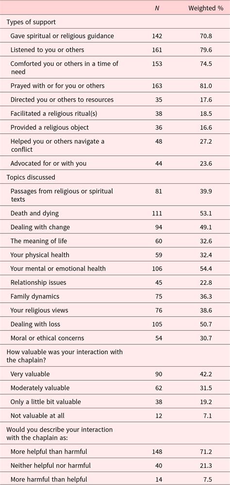 The Content And Effects Of Interactions With Chaplains Palliative