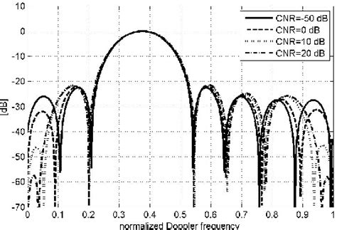 Figure 5 From Design Of Mtd Filters With Maximal Average Improvement Factor Semantic Scholar
