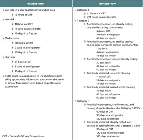 Usp Updated Guidelines Drug Topics