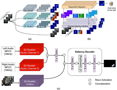 A Scd Social Cue Detection Stage In Which The Representations Of The Download Scientific