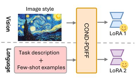 Conditional Lora Parameter Generation Ai Research Paper Details