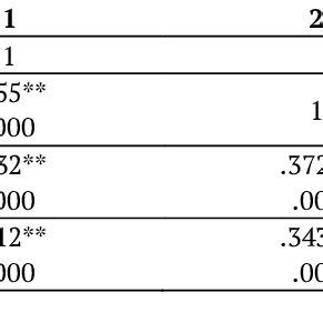 Correlation Matrix Among The Four Variables Download Scientific Diagram