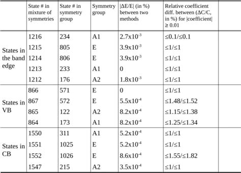 Structure Of Semiconductor Quantum Dots Theory Of Dynamical Processes