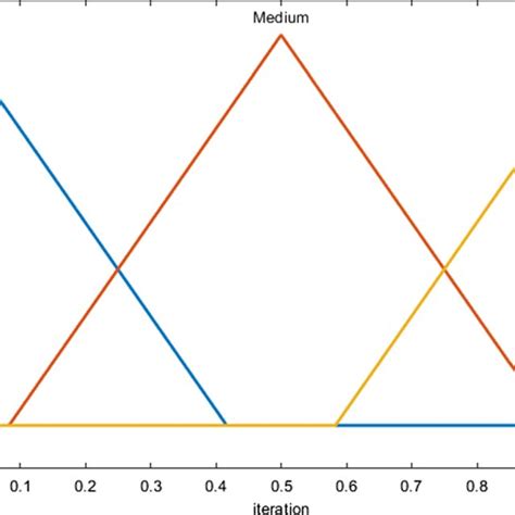 Input Variable Iteration With Gaussian Membership Functions Download