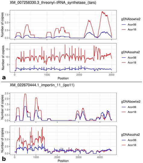 Coverage Across Two Genes In 0B And 1B GDNA Libraries Of A Download Scientific Diagram