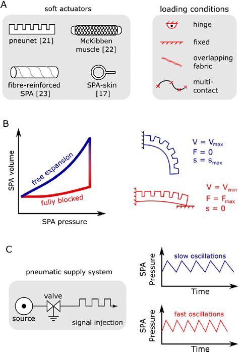 Sensorless Estimation For Soft Pneumatic Actuators Spas A Types Of Download Scientific