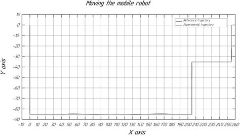 Real And Theoretical Trajectory Download Scientific Diagram