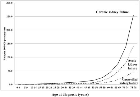 Age Specific Incidence Rates Per 100000 Person Years Of Chronic