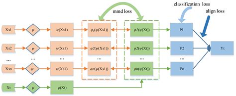Cross Project Defect Prediction Considering Multiple Data Distribution Simultaneously