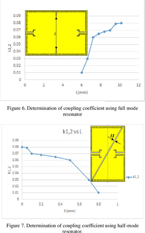 Figure 6 From Design Of Miniaturized Half Mode Substrate Integrated Waveguide Dual Mode Dual