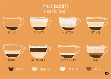 Discover Milk Based Coffee Drinks Lattes Cappuccinos And More