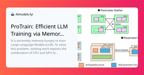 Protrain Efficient Llm Training Via Memory Aware Techniques Ai Research Paper Details