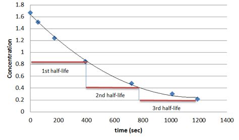 Half Life Graph Worksheet Radiometric Dating Lab P Het Name