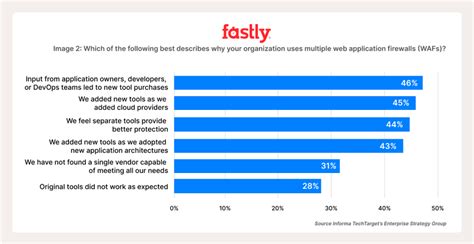 Three Application Security Trends To Monitor In 2025 Fastly
