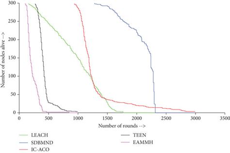 Number Of Sns Alive At Different Rounds Sns 300 Download