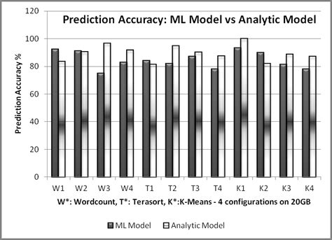 Analytic Model Average Prediction Error Fig 5 Ml Vs Analytic Model