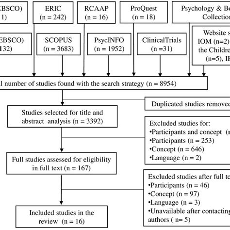 Scoping Review Structure Flowchart Porto Portugal 2022 Download Scientific Diagram