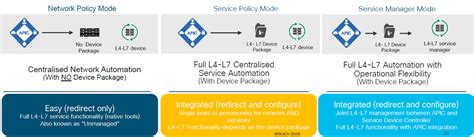 Solved L4 L7 Concept Cisco Community