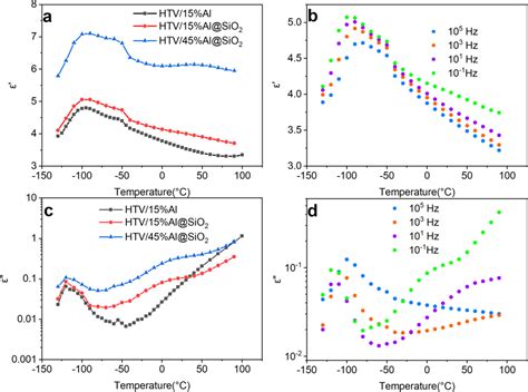 Al Sio2 Core Shell Fillers Enhance Dielectric Properties Of Silicone Composites Acs Omega